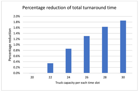 Logistics An Open Access Journal From Mdpi