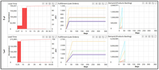 Logistics An Open Access Journal From Mdpi