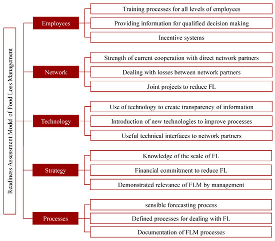 Logistics | An Open Access Journal from MDPI