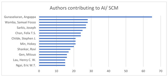 Barriers, Drivers, and Social Considerations for AI Adoption in Supply ...