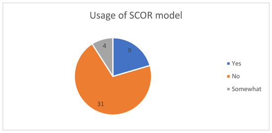 Barriers, Drivers, and Social Considerations for AI Adoption in Supply ...