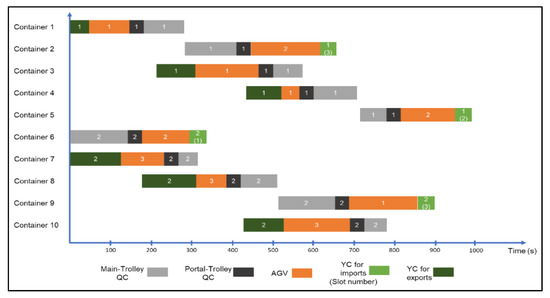 Integrated Scheduling of Automated Yard Cranes and Automated Guided Vehicles with Limited Buffer ...