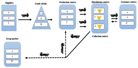 Logistics | Free Full-Text | Designing a New Location-Allocation and ...