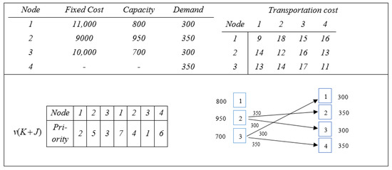 Logistics | Free Full-Text | Designing a New Location-Allocation and ...