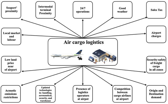 Logistics | Free Full-Text | The Role of the Top 50 US Cargo Airports and 25 Air Cargo Airlines ...