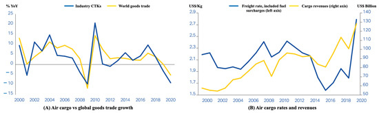 The Role of the Top 50 US Cargo Airports and 25 Air Cargo Airlines in ...