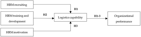 Knowledge-Based Human Resource Management, Logistics Capability, and ...