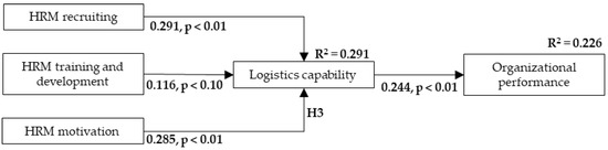 Knowledge-Based Human Resource Management, Logistics Capability, and ...