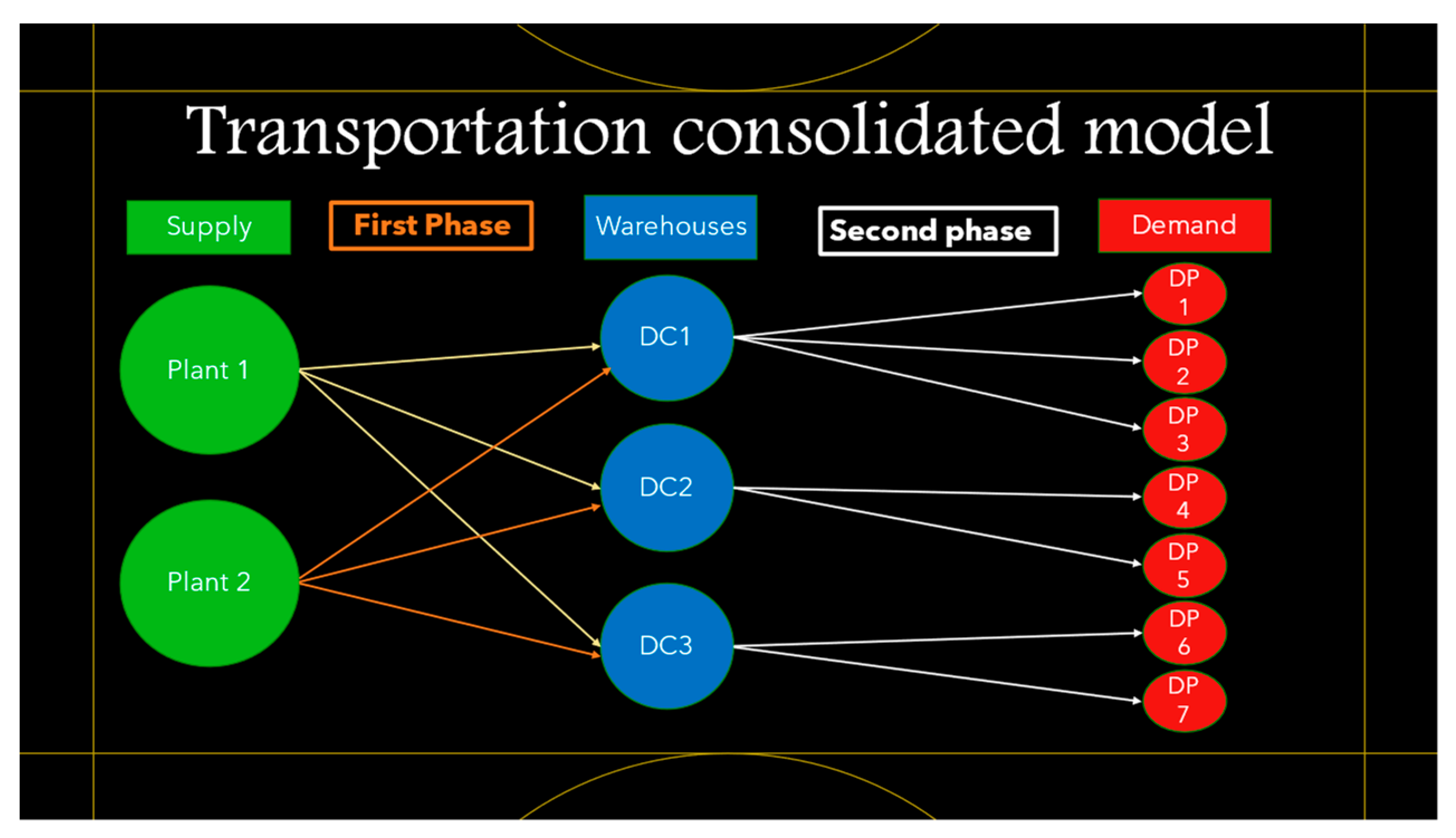 A Sustainable Two-Echelon Logistics Model with Shipment Consolidation