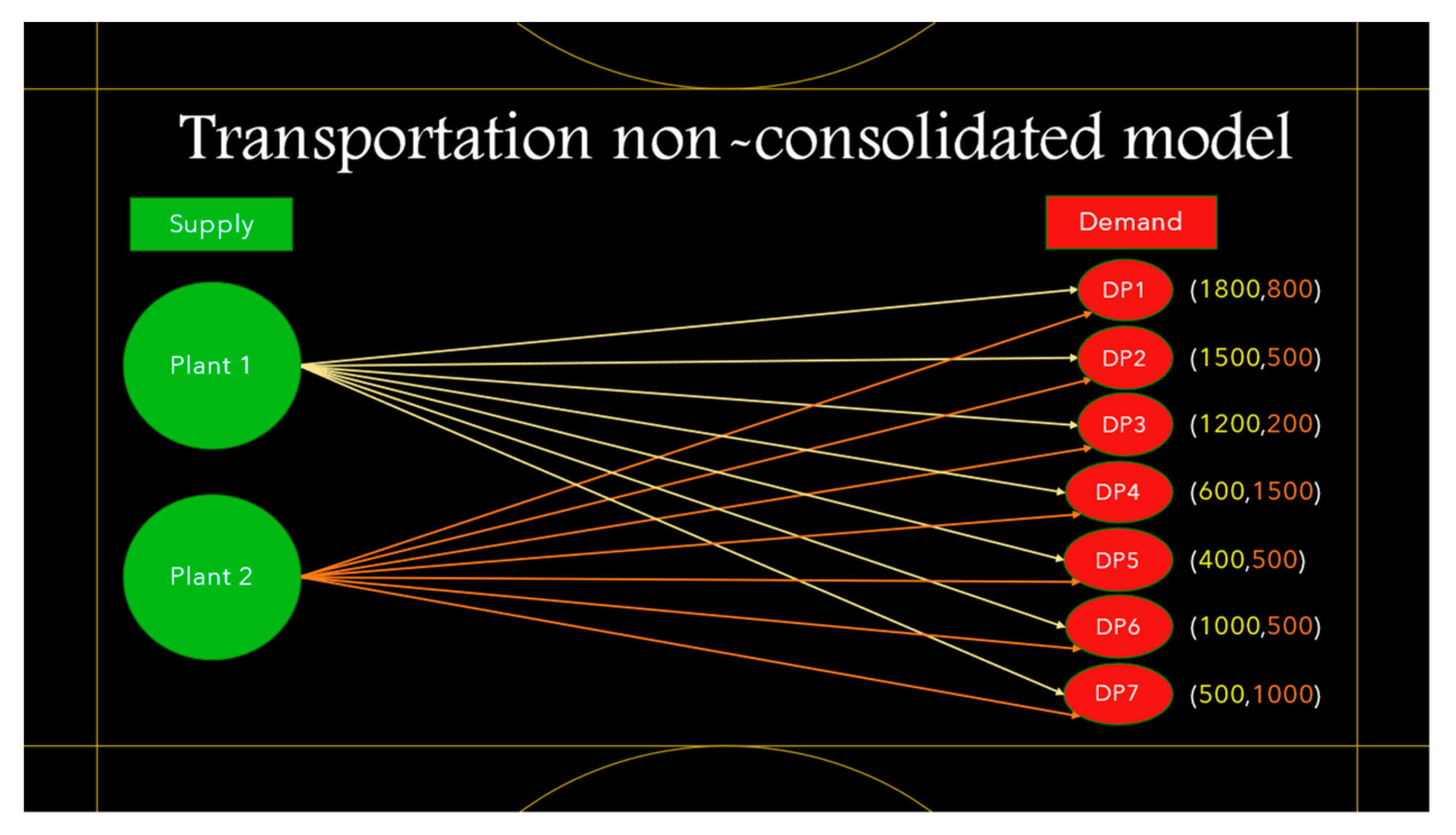 A Sustainable Two-Echelon Logistics Model with Shipment Consolidation