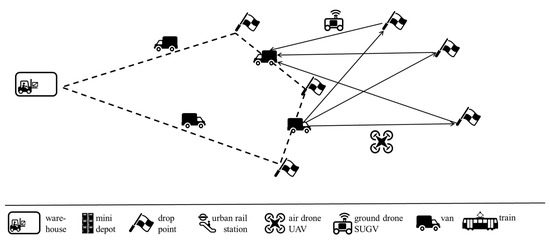A Comparative Review of Air Drones (UAVs) and Delivery Bots (SUGVs) for ...