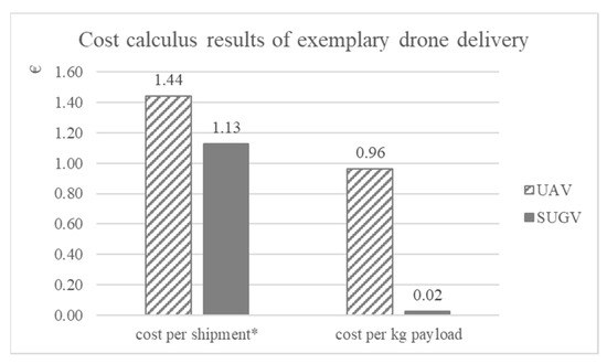 A Comparative Review of Air Drones (UAVs) and Delivery Bots (SUGVs) for ...