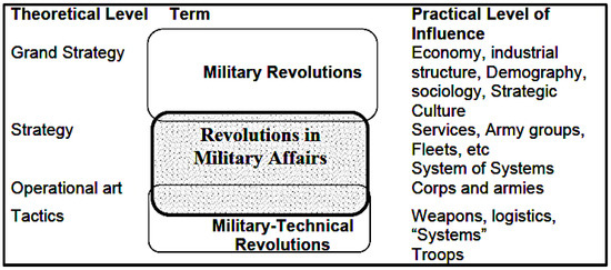 Evolution of Military Logistics