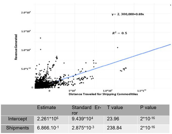 Multiple Linear Regression Analysis of Canada’s Freight Transportation ...