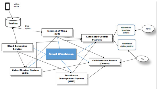 Smart Warehousing as a Wave of the Future