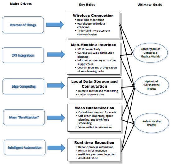 Logistics | Free Full-Text | Smart Warehousing as a Wave of the Future