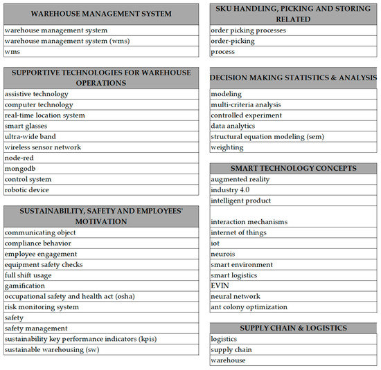Warehouse Management Systems for Social and Environmental ...