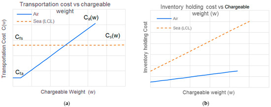 International Transportation Mode Selection through Total Logistics ...