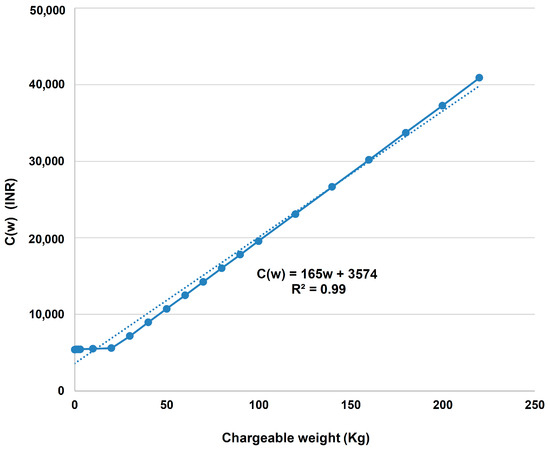 International Transportation Mode Selection through Total Logistics ...