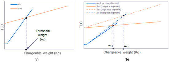 International Transportation Mode Selection through Total Logistics ...