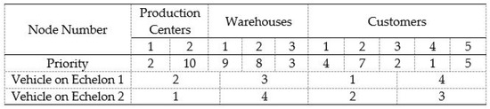 Logistics | Free Full-Text | Development of a Novel Fuzzy Hierarchical Location-Routing ...