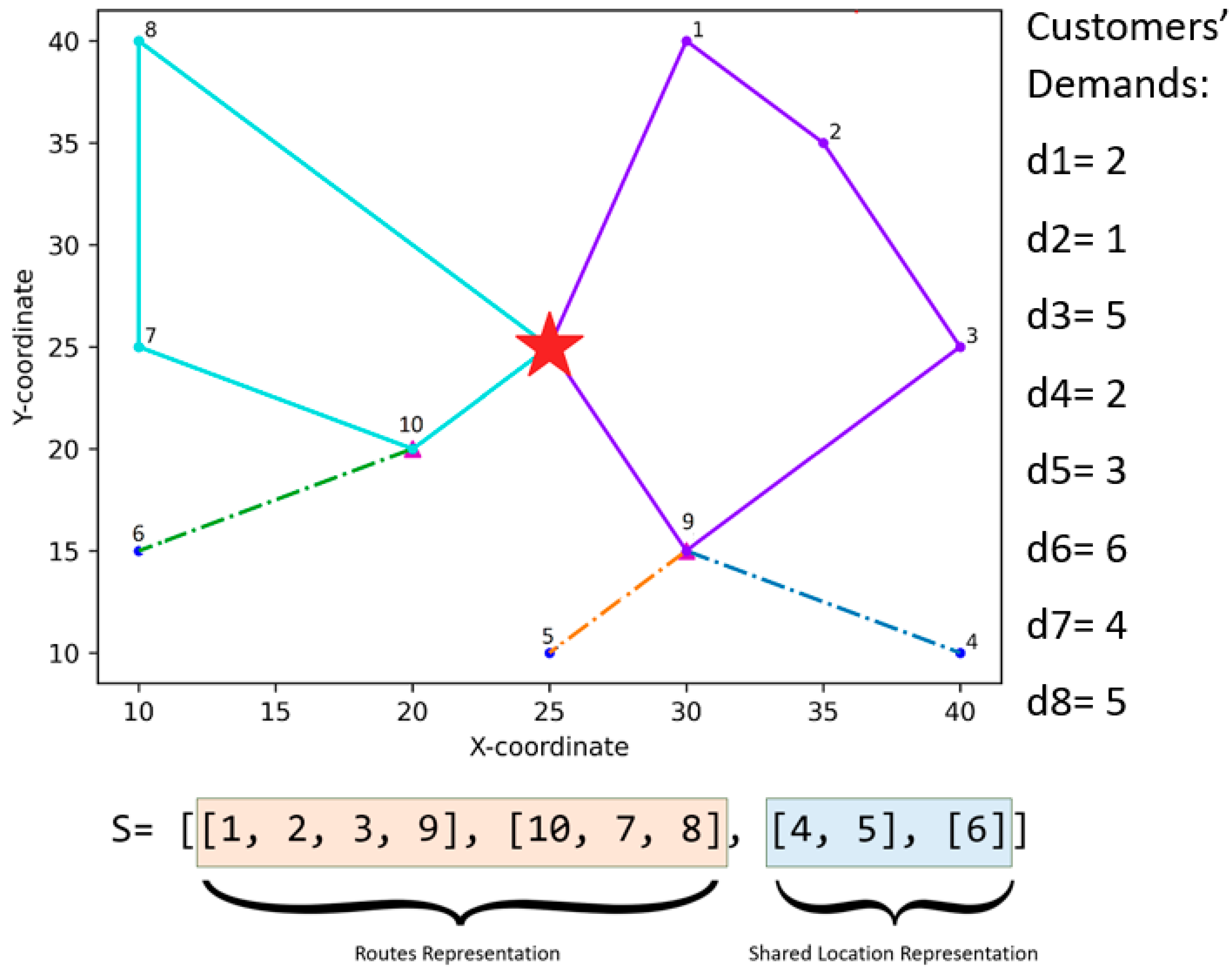 Logistics | Free Full-Text | Adaptive Large Neighborhood Search ...