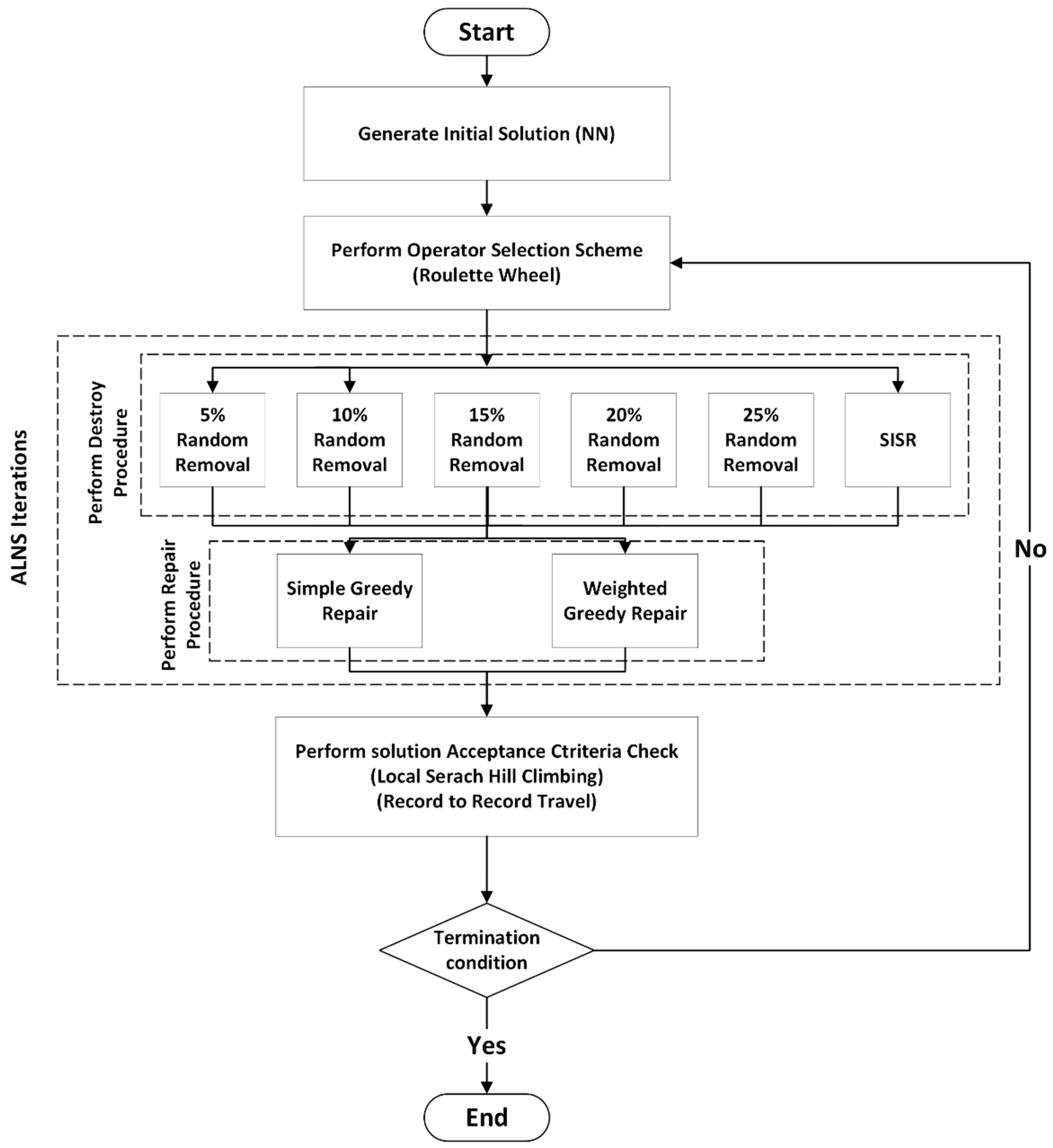 Logistics | Free Full-Text | Adaptive Large Neighborhood Search ...