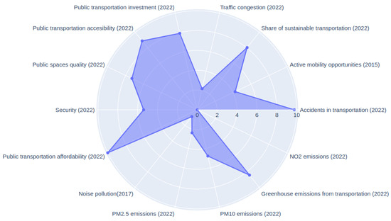 Logistics | Free Full-Text | Analyzing Key Performance Indicators for ...