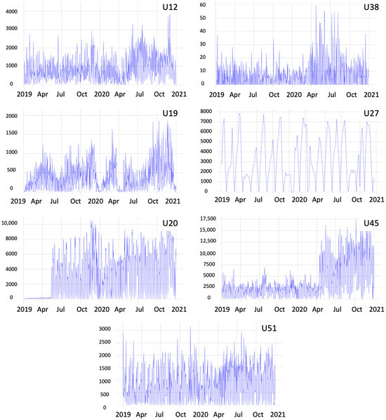 Deep Learning and Statistical Models for Forecasting Transportation ...