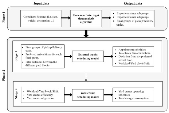 A Multi-Stage Approach for External Trucks and Yard Cranes Scheduling ...