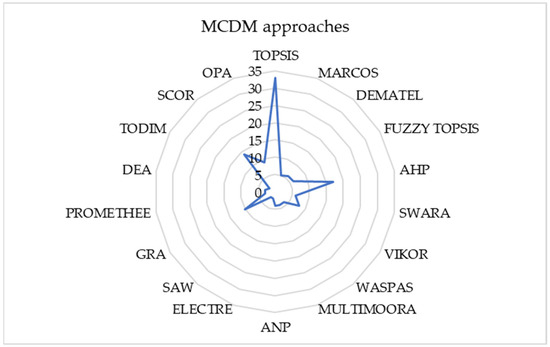 Sustainable Supplier Selection through Multi-Criteria Decision Making ...