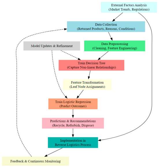 An Integrated Methodology for Enhancing Reverse Logistics Flows and ...