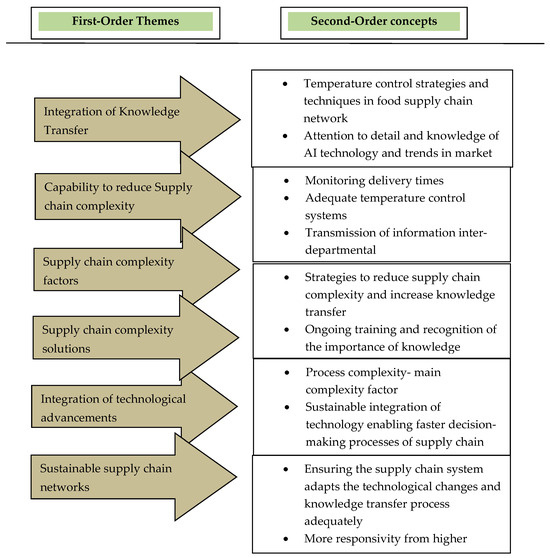 Logistics | Free Full-Text | Supply Chain Complexity and Its Impact on ...