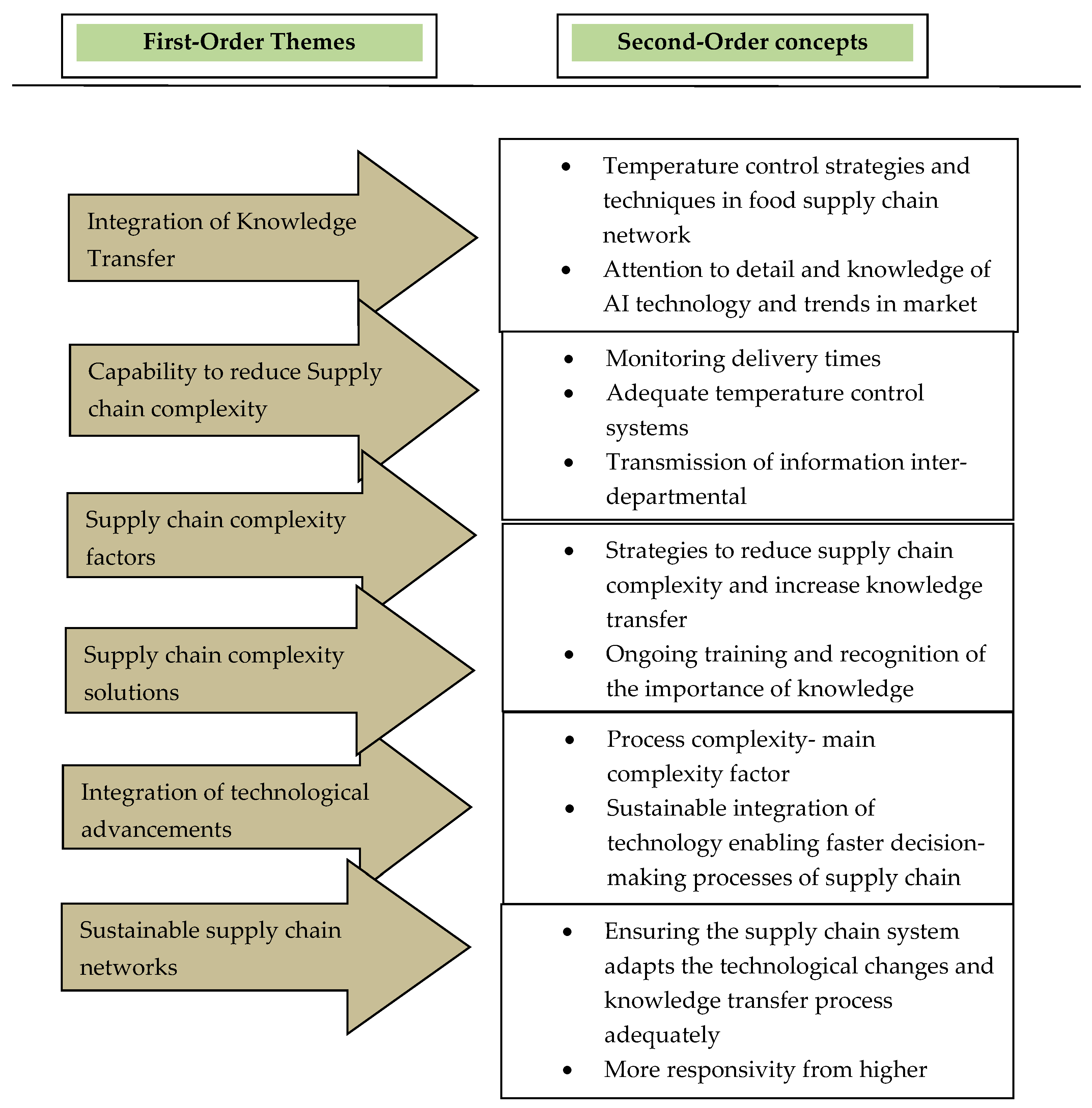Logistics | Free Full-Text | Supply Chain Complexity and Its Impact on Knowledge Transfer ...