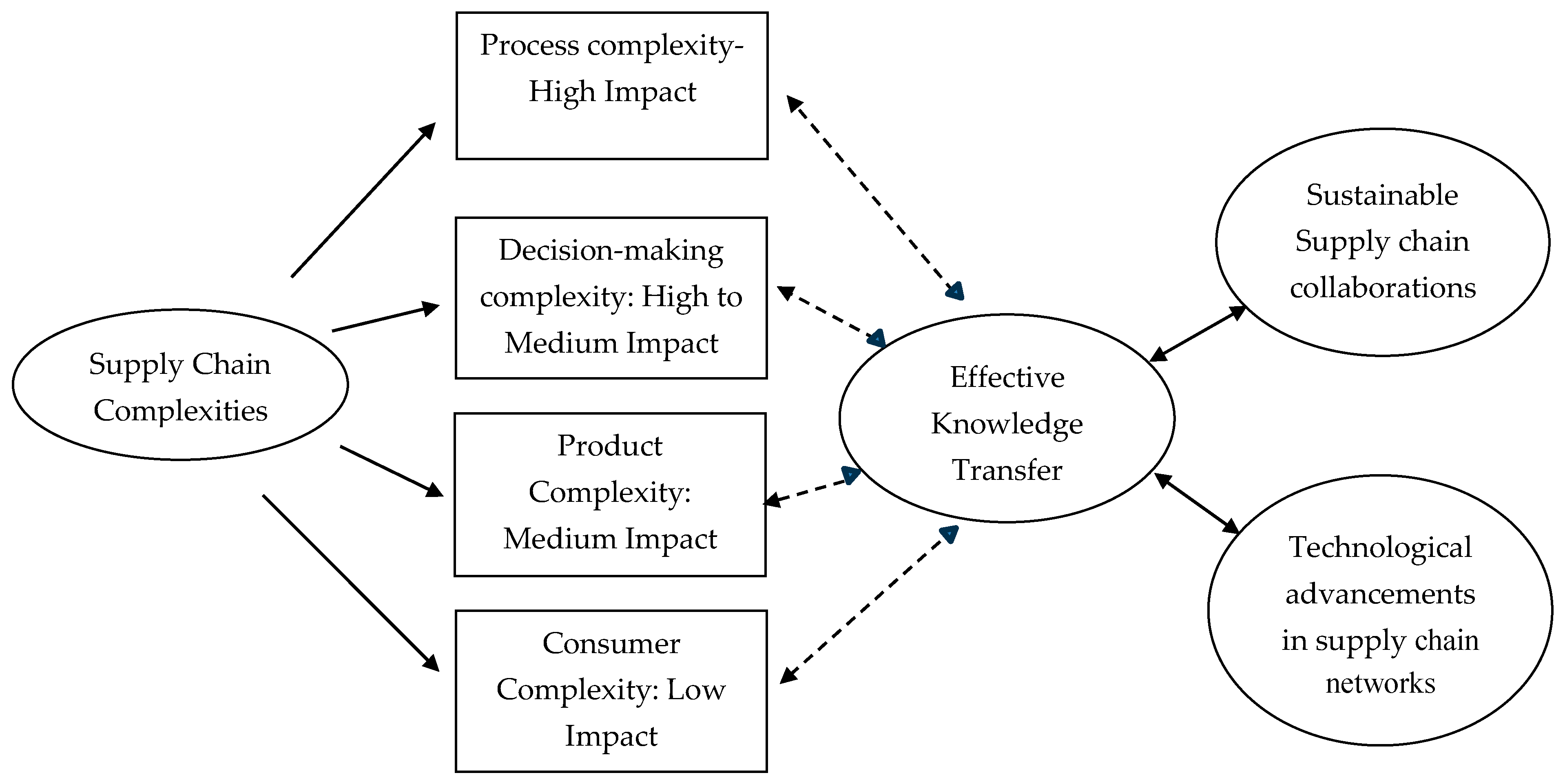 Logistics | Free Full-Text | Supply Chain Complexity and Its Impact on Knowledge Transfer ...