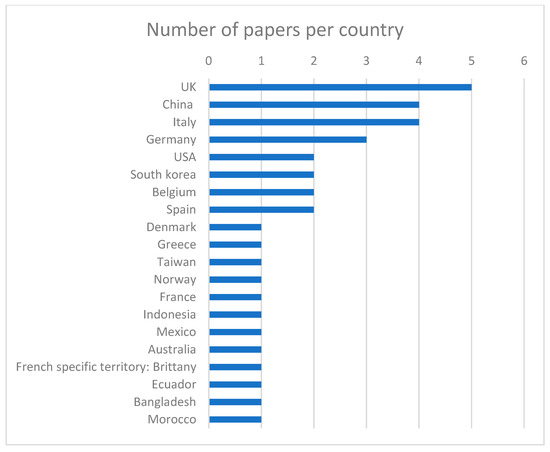 Logistics | Free Full-Text | Consumers’ Marketing Channel Choice and ...