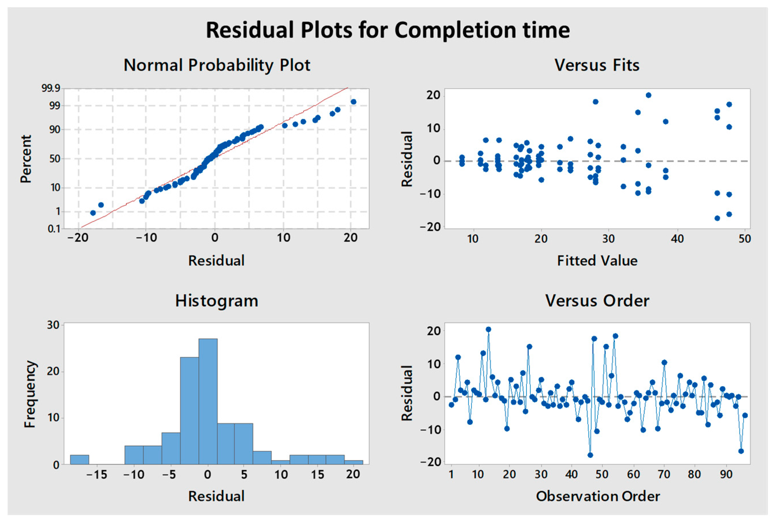 Investigating the Impact of Completion Time and Perceived Workload in ...