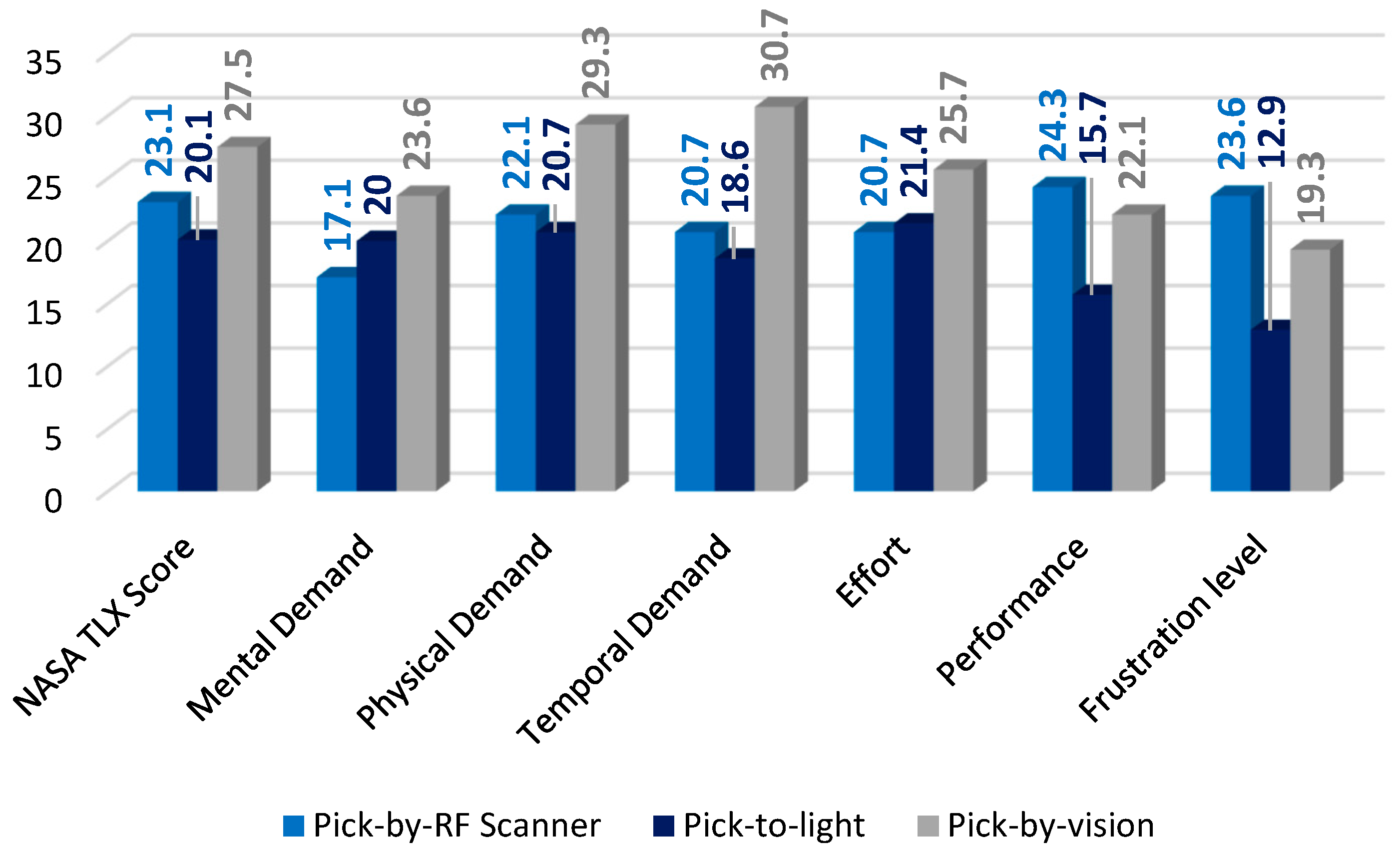 Investigating the Impact of Completion Time and Perceived Workload in ...