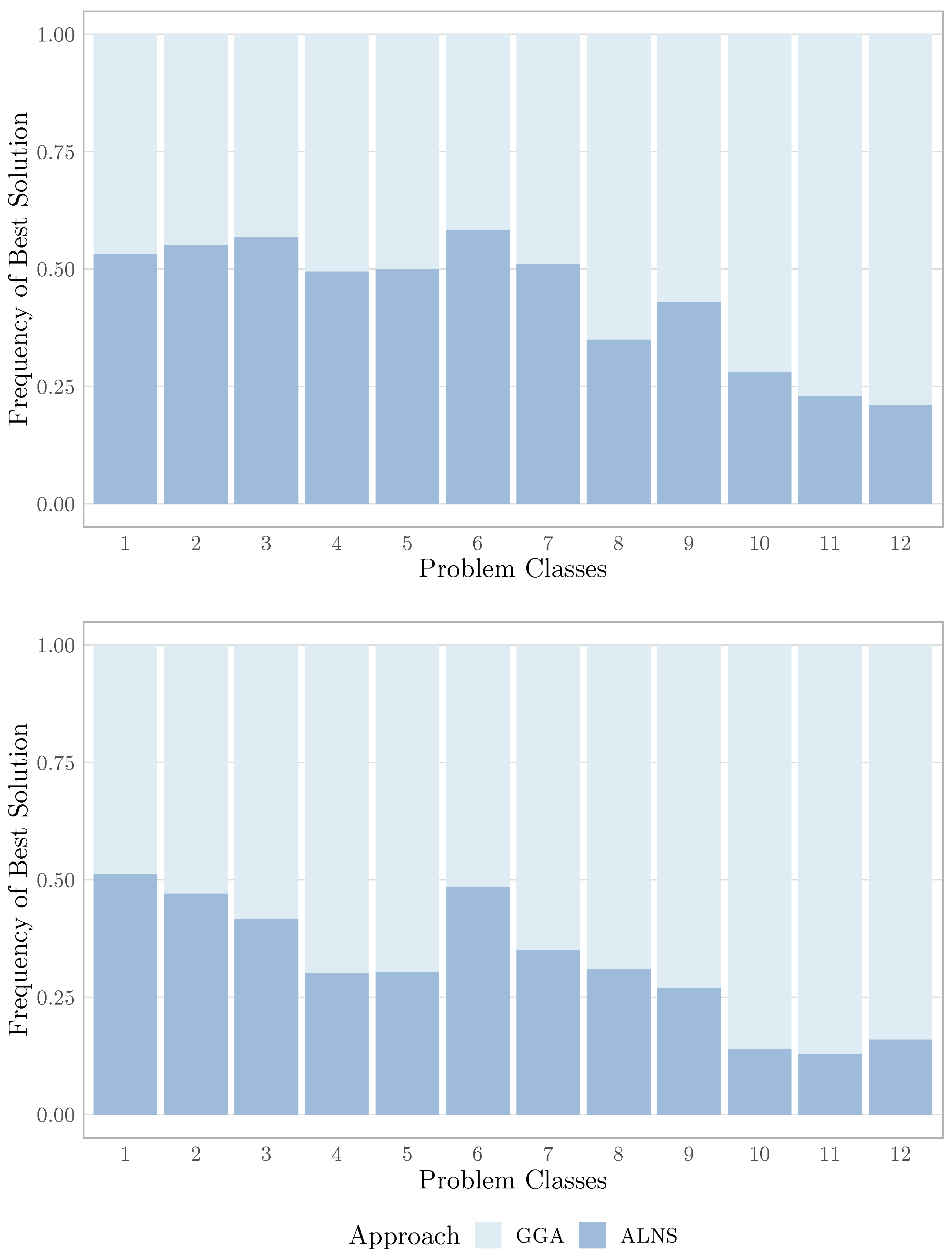 Logistics | Free Full-Text | A Bayesian Optimization Approach for Tuning a Grouping Genetic ...