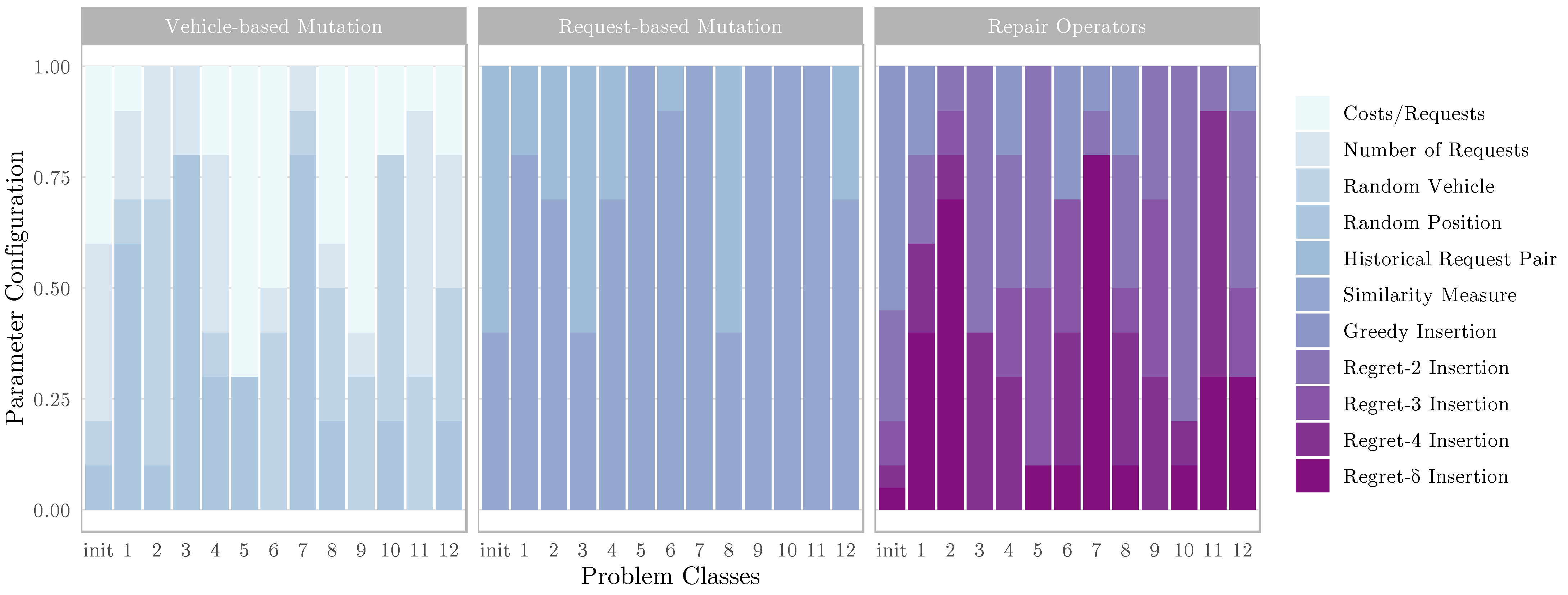 Logistics | Free Full-Text | A Bayesian Optimization Approach for Tuning a Grouping Genetic ...