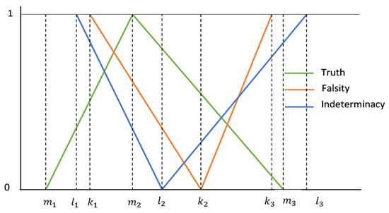 The Existence and Uniqueness Conditions for Solving Neutrosophic ...