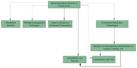 Logistics | Free Full-Text | Designing an Intelligent Scoring System for Crediting Manufacturers ...