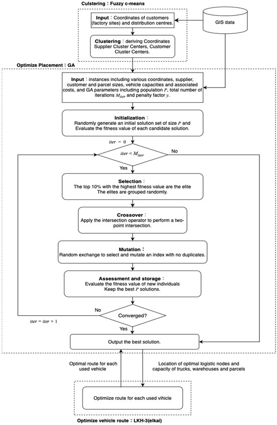 Logistics | Free Full-Text | Logistics Hub and Route Optimization in ...
