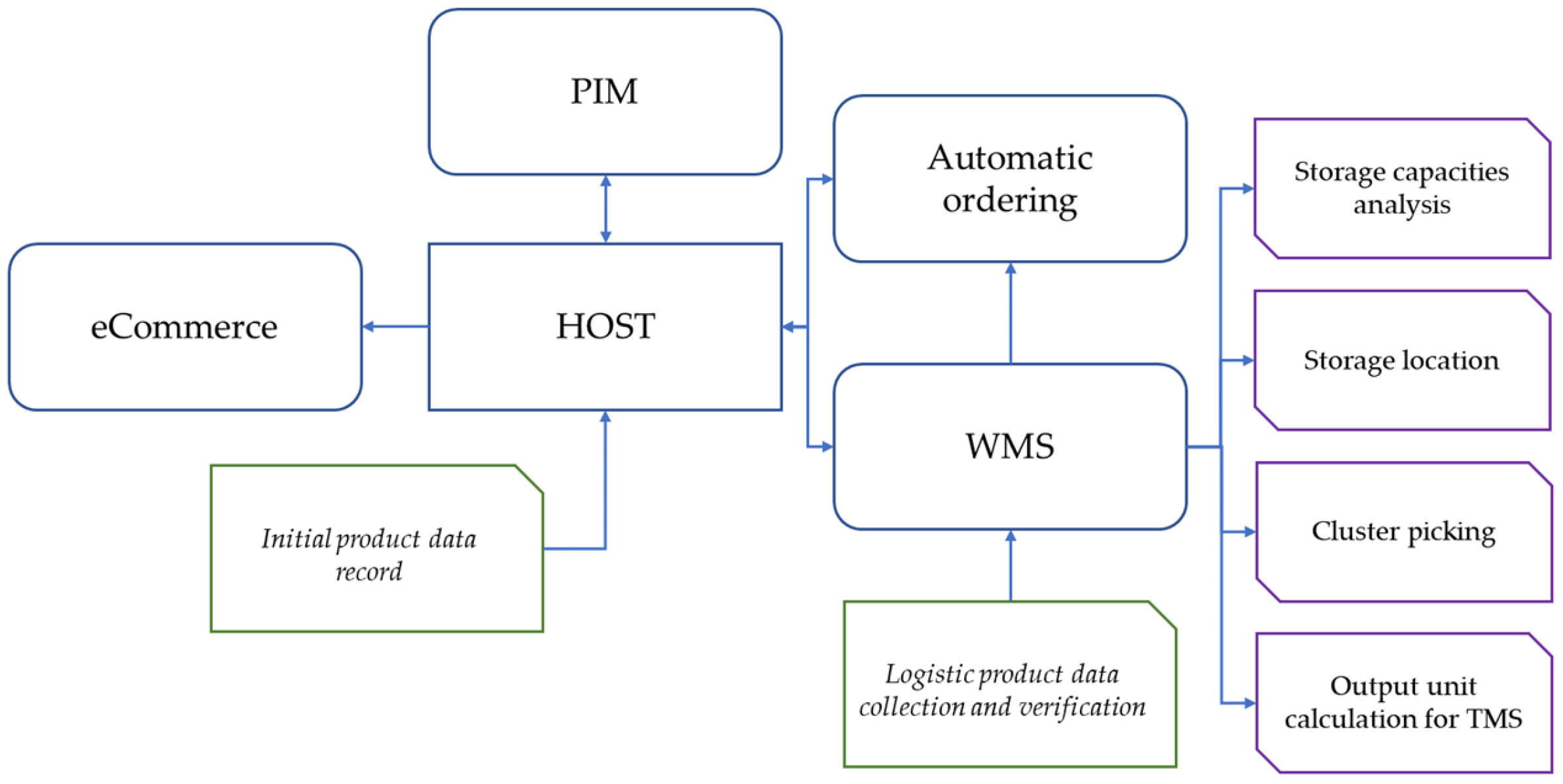 Impact of the Product Master Data Quality on the Logistics Process ...