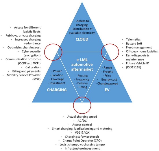Electrifying the Last-Mile Logistics (LML) in Intensive B2B Operations ...