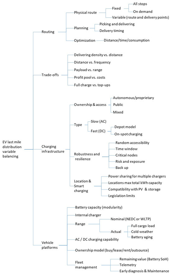 Electrifying the Last-Mile Logistics (LML) in Intensive B2B Operations ...