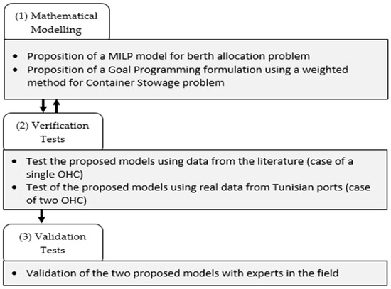 Logistics | Free Full-Text | Mathematical Programming Formulations for the Berth Allocation ...