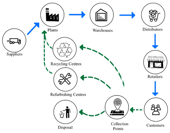 Logistics | Free Full-Text | Closing the Gap: A Comprehensive Review of ...