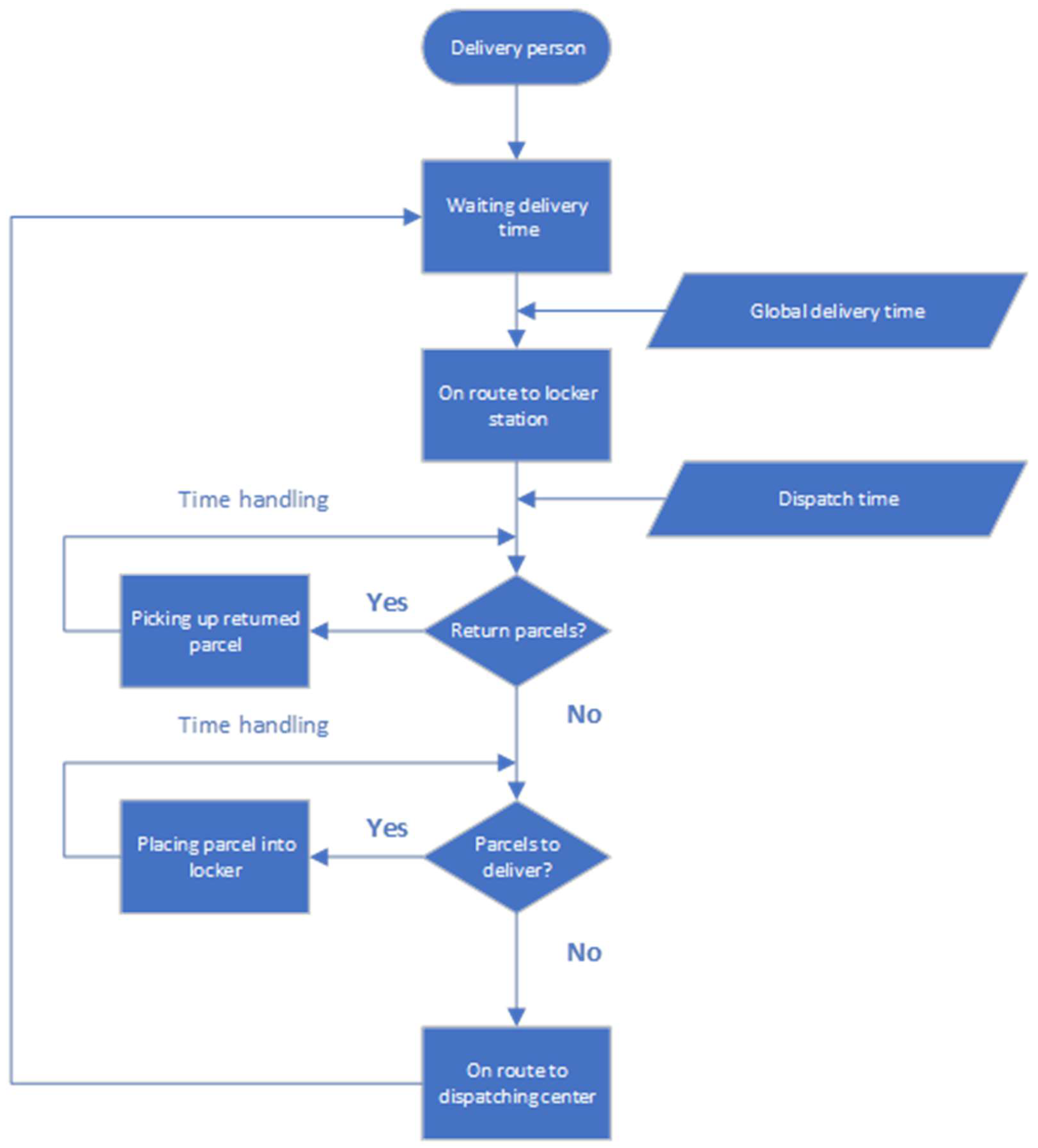 Logistics | Free Full-Text | Performance Analysis of Automated Parcel ...