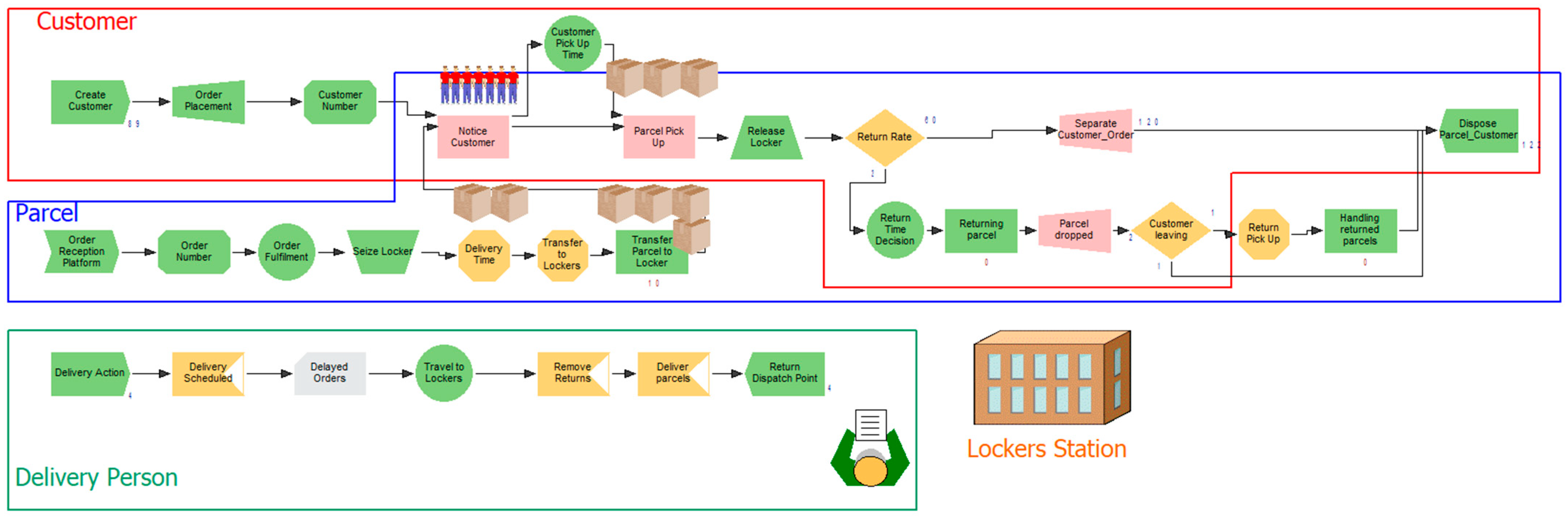 Performance Analysis of Automated Parcel Lockers in Urban Delivery ...